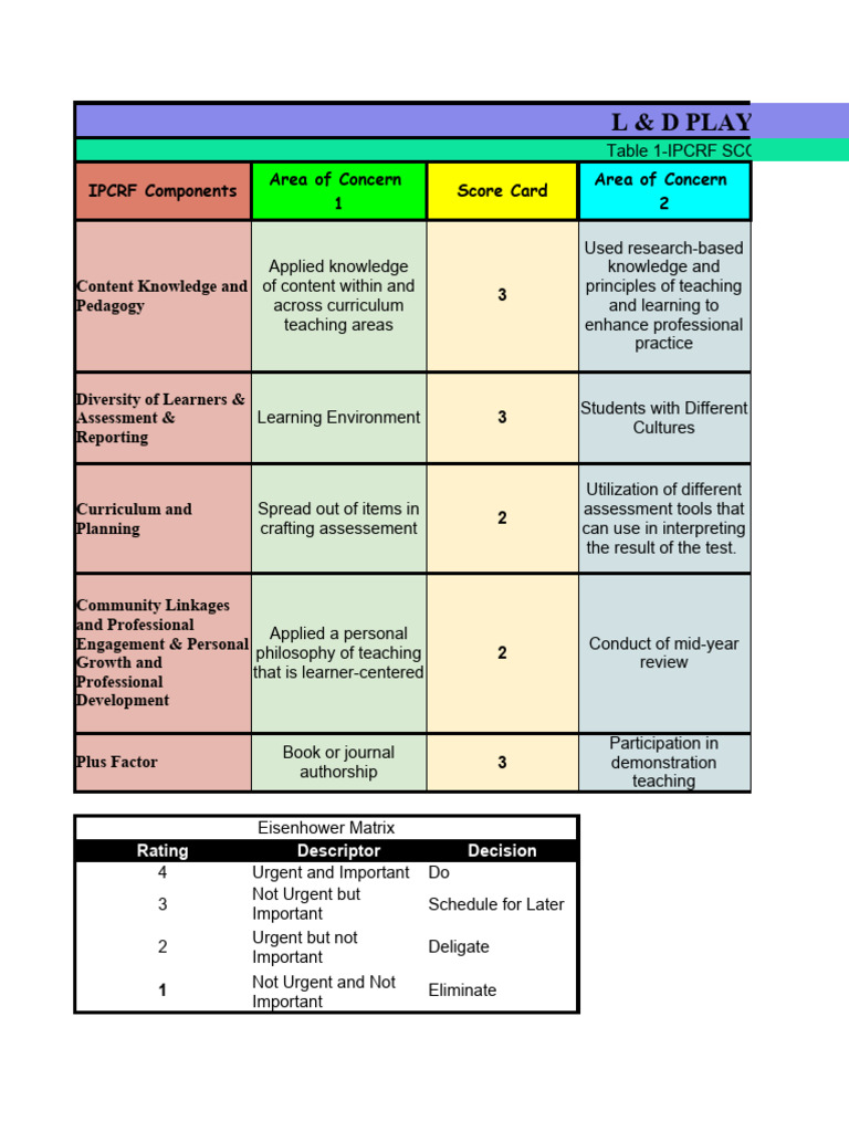 Breakout Session 4 L D Playbook IPCRF SCORE CARD | PDF | Learning ...