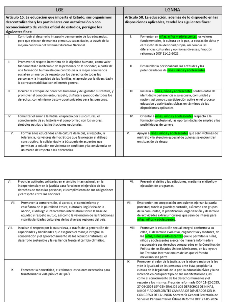 FINES de LGE Art 15 y LGNNA Art 58 | PDF | Derechos humanos | Nación