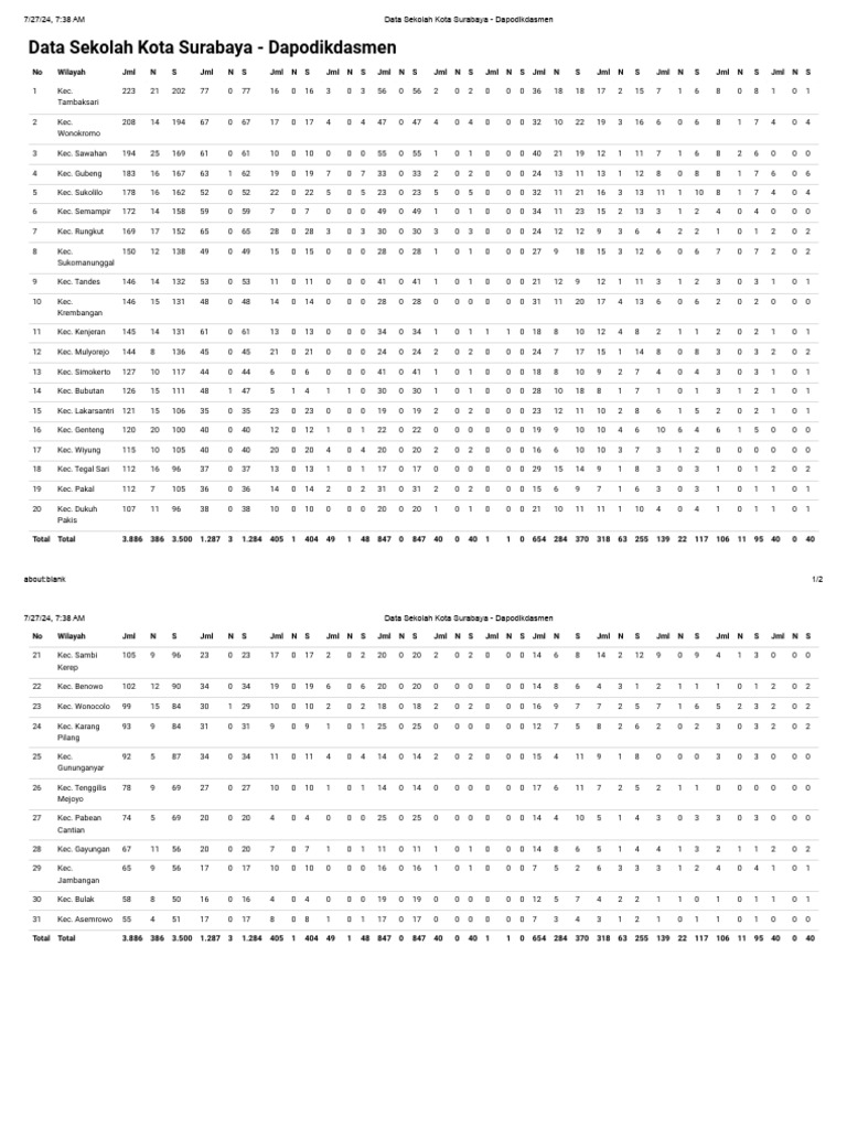 2024 Data Sekolah Kota Surabaya - Dapodikdasmen | PDF