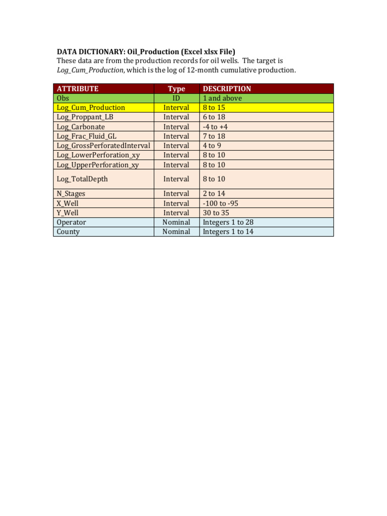 OilProduction Data Dictionary | PDF