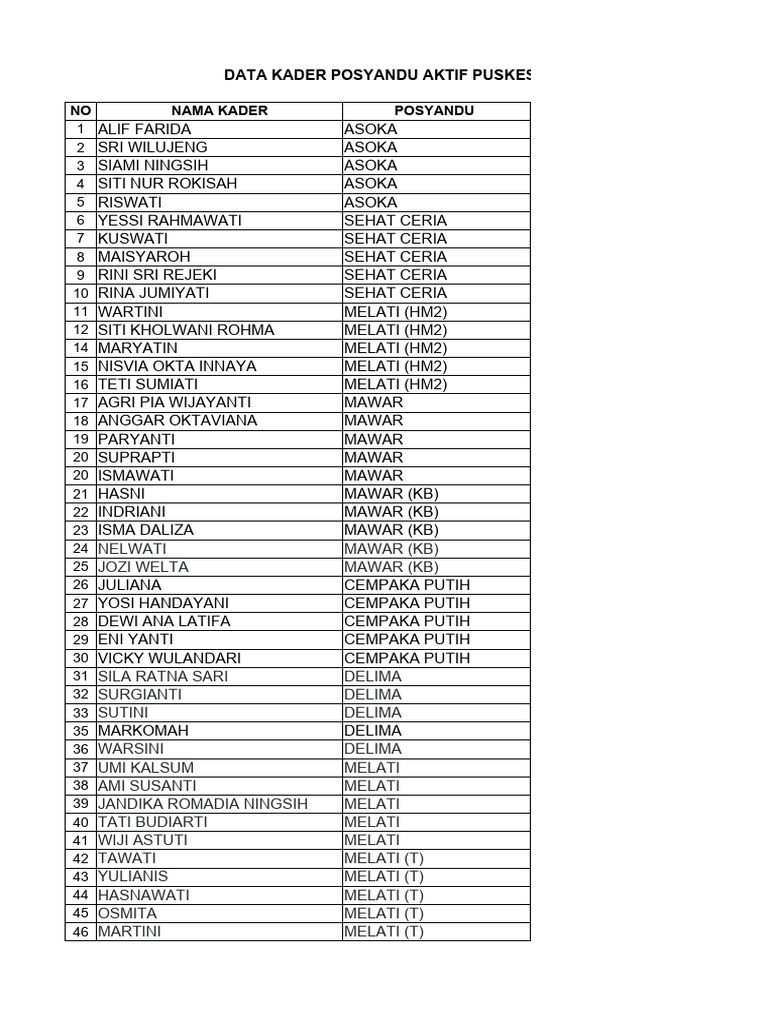Data Kader Posyandu Aktif Puskesmas Tiumang Tahun 2024 - Fixs | PDF