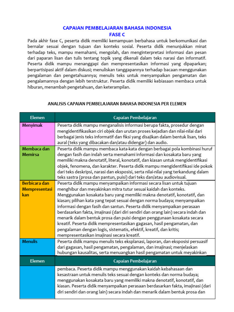 Capaian Pembelajaran Bahasa Indonesia Lama | PDF | Seni & Disiplin Bahasa | Kajian Bahasa Asing