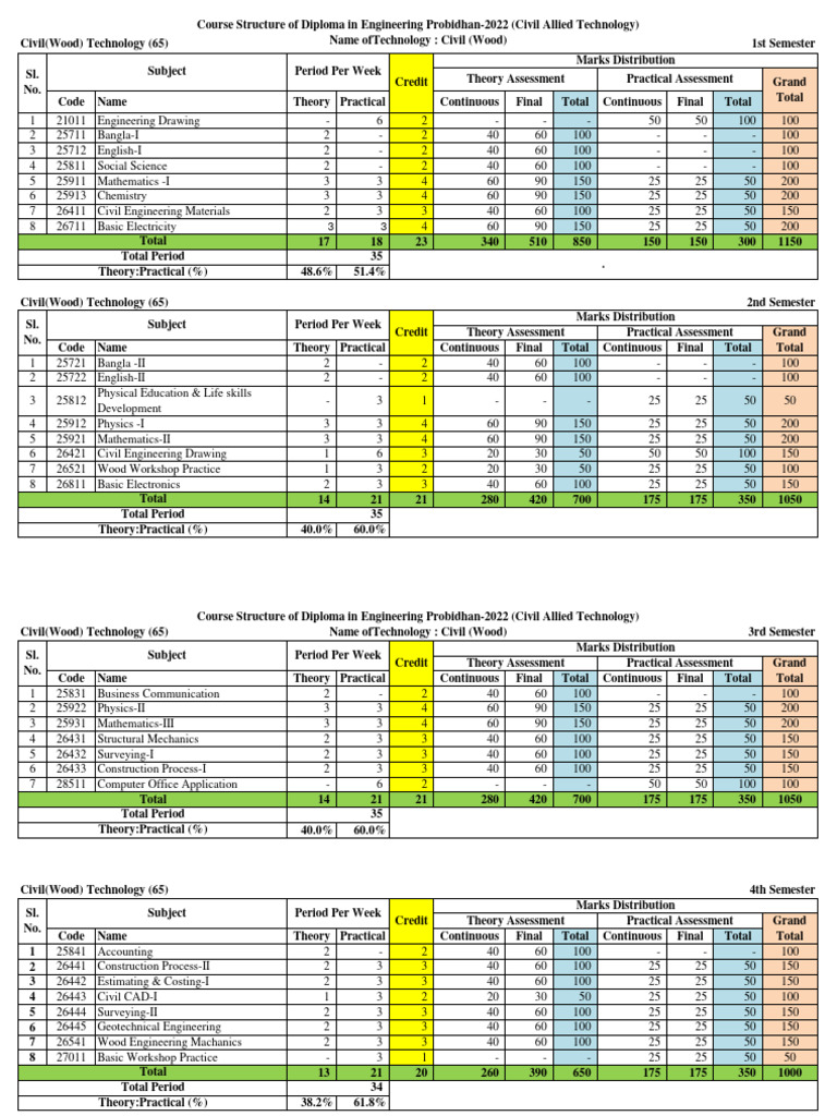 65-CS Civil (Wood) Technology | PDF | Engineering | Science