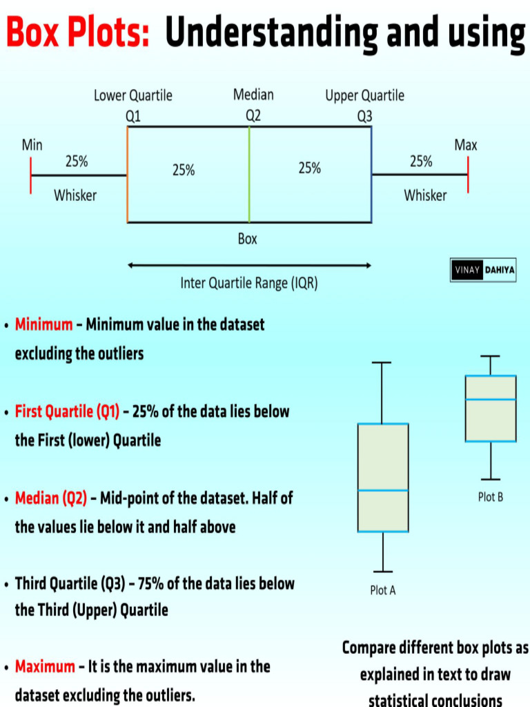 Box Plot Basics | PDF