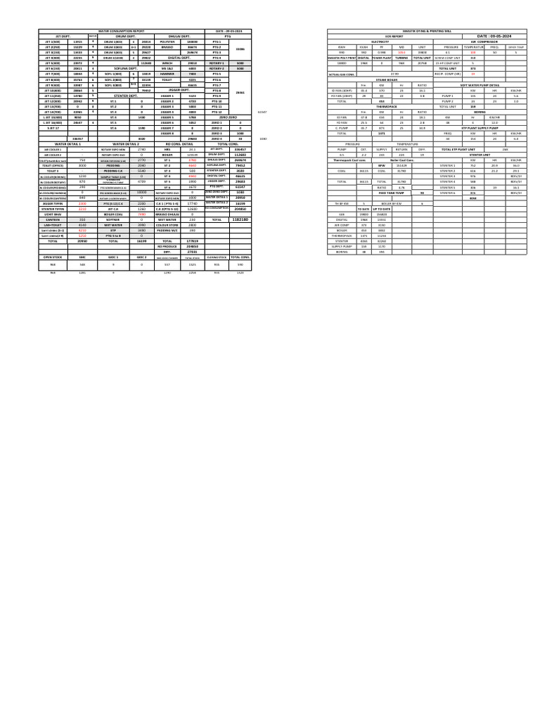 Water Consumption Report 2024 | PDF | Boiler | Steam