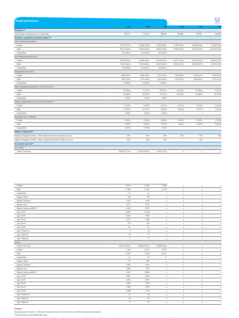 Unilever Sustainability Performance Data People Performance Data | PDF | Business | Economies