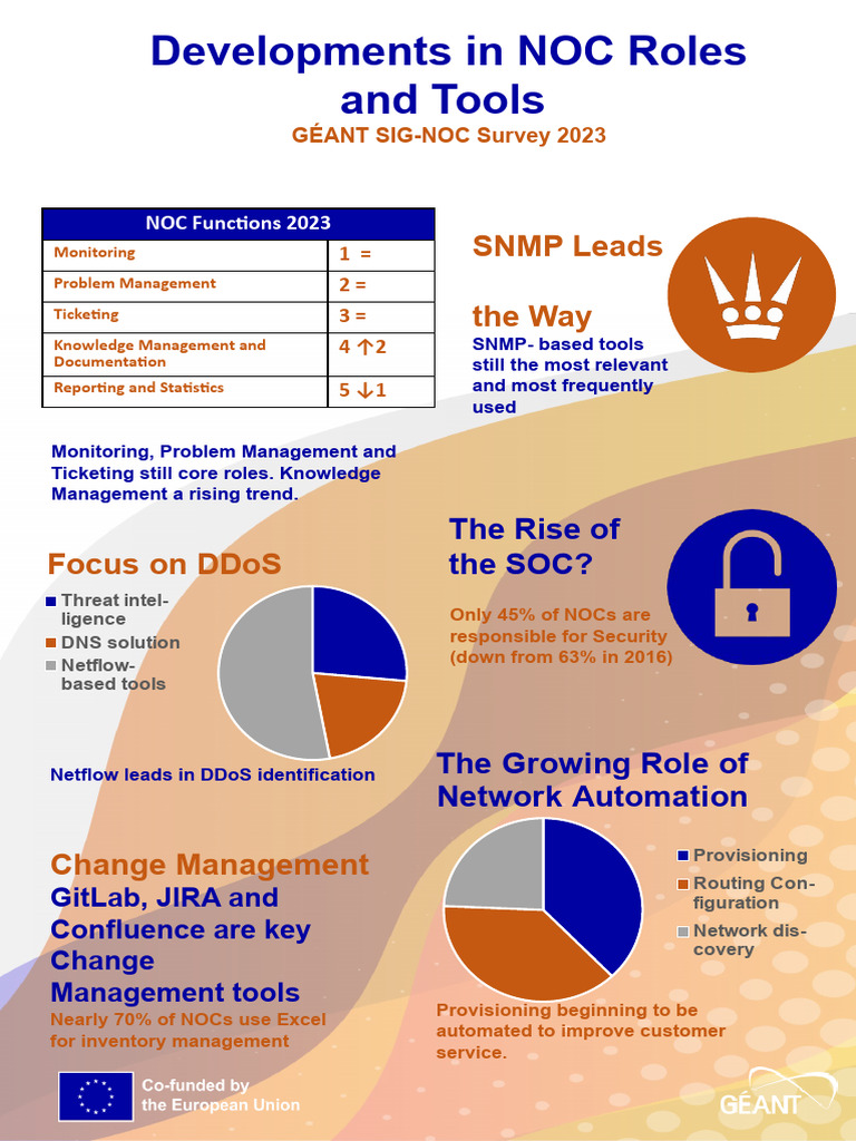 SIG NOC Survey Infographic | PDF