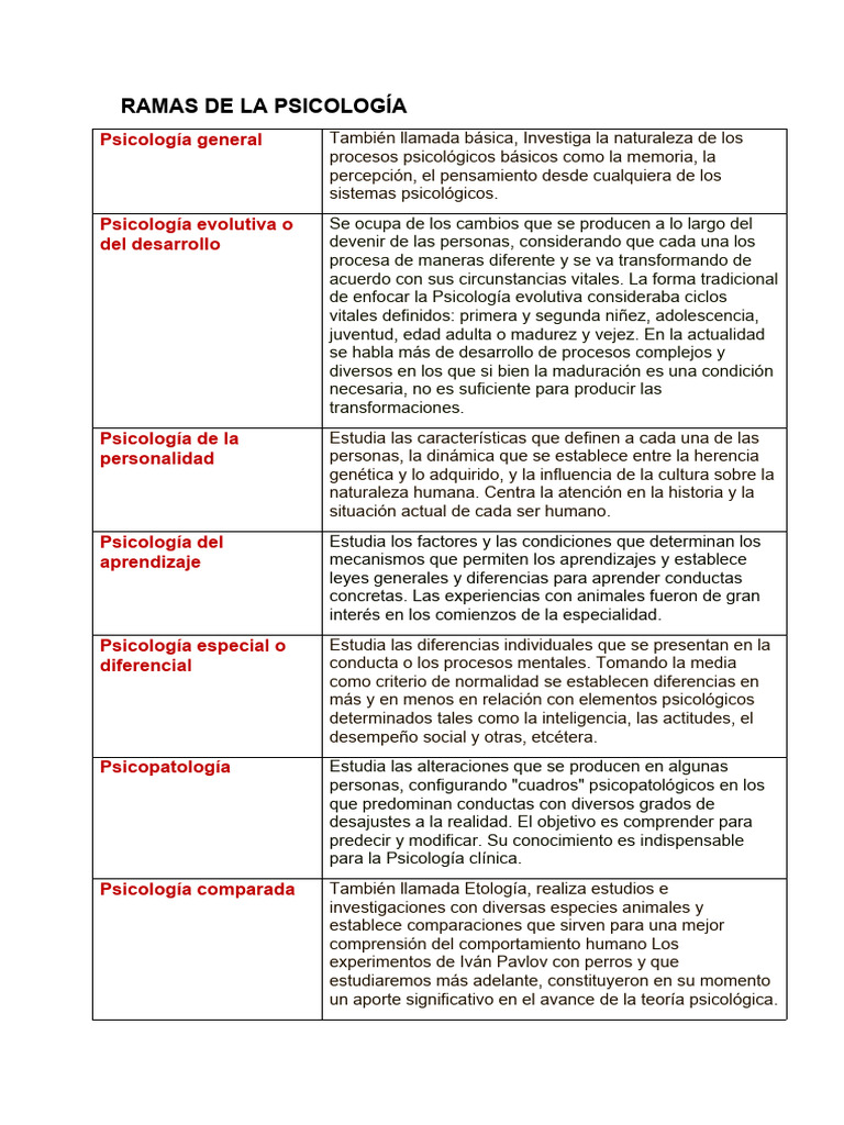RAMAS DE LA PSICOLOGÍA | Descargar gratis PDF | Sicología | Aprendizaje