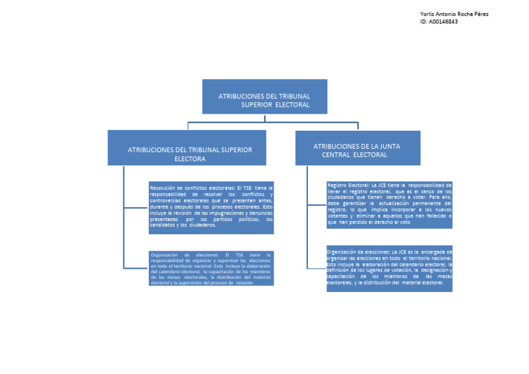 Unidad 5. Actividad 2. Entregable. Atribuciones de Los Órganos Electorales | PDF | Elecciones ...