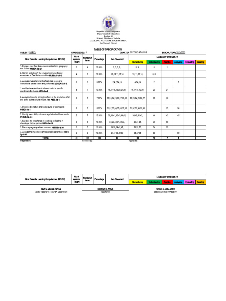 2nd Quarter TABLE-OF-SPECIFICATIONS-QUARTER-II | PDF | Learning | Behavior Modification
