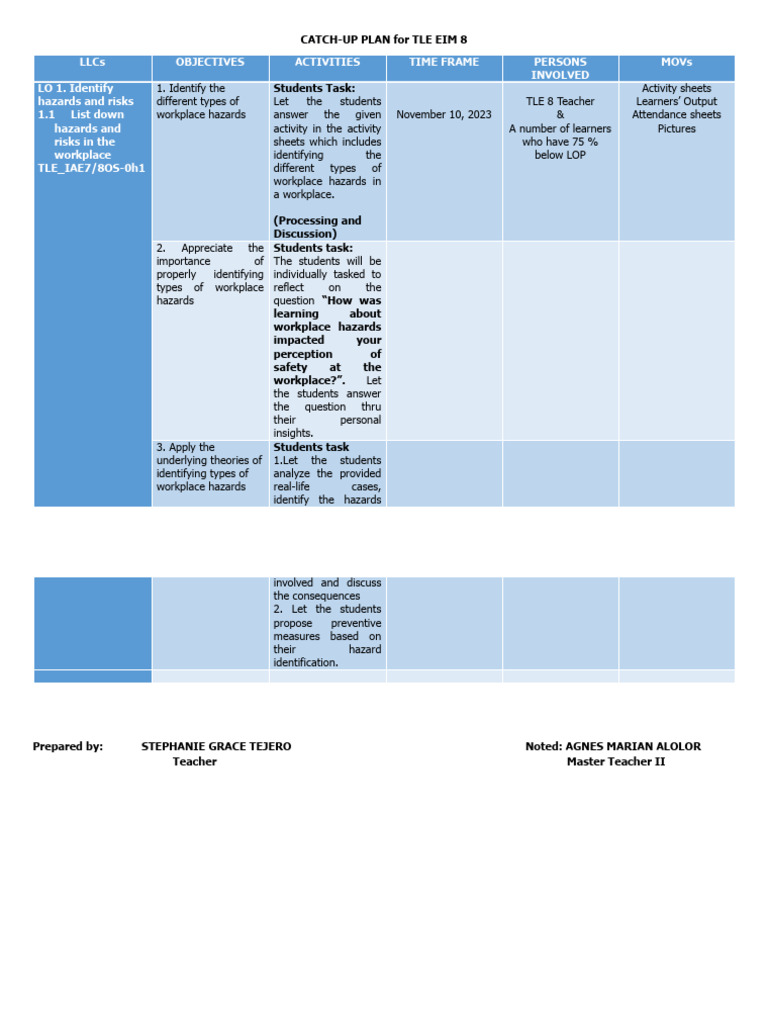TLE CATCH UP PLAN | PDF | Risk | Hazards