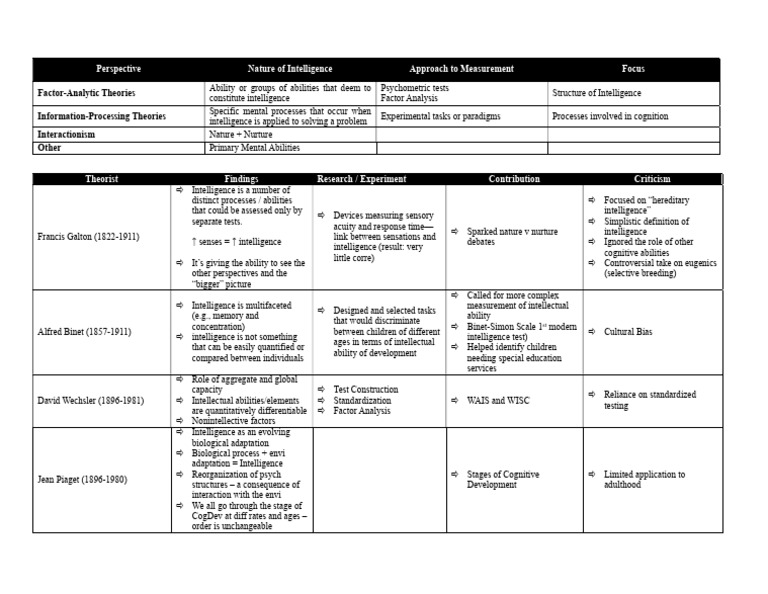 intelligence table | Download Free PDF | Intelligence | Intelligence ...