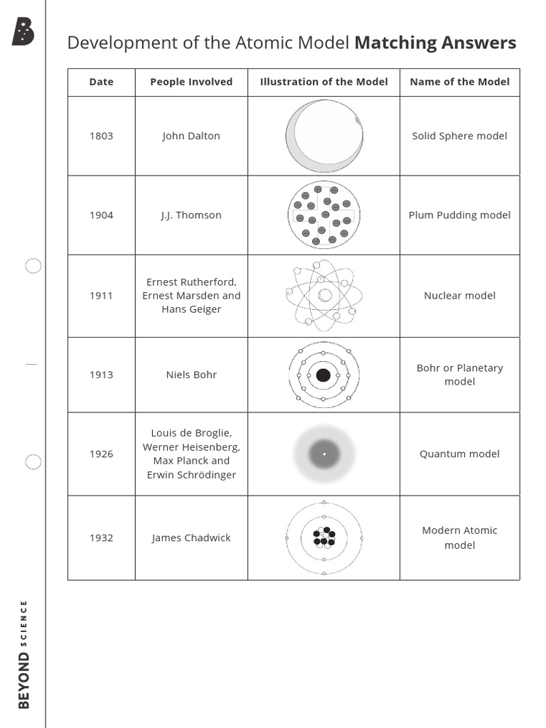 Development of The Atomic Model Matching Activity - Answers | PDF ...