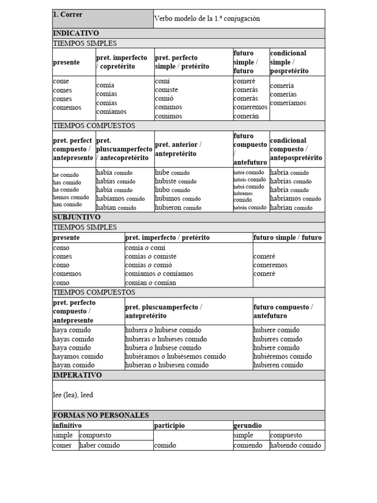 Tabla de Verbos Editable | PDF | Verbo | Relaciones sintácticas