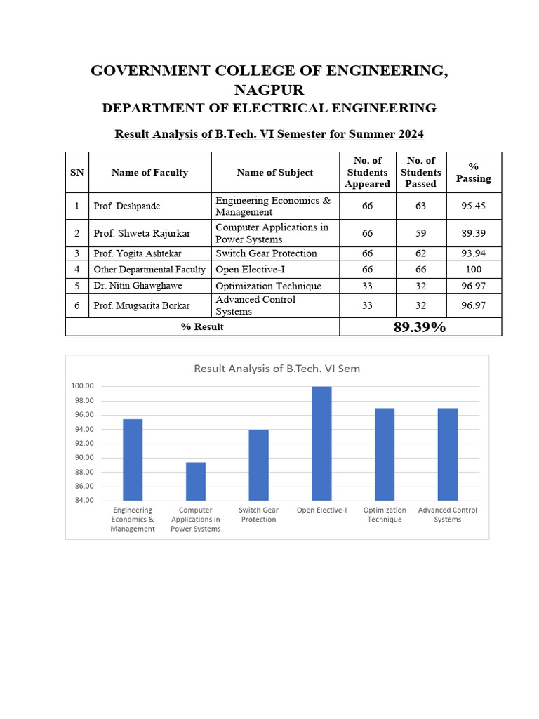 6th Sem Result Analysis | PDF | Technology & Engineering