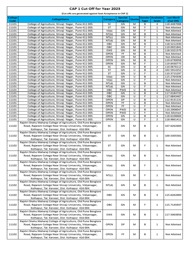 2023 Cap 1 Cutoff List | PDF | Government Of India | Politics Of India