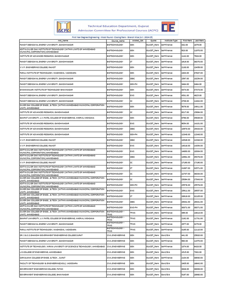 GUJCET 2024 Engineering Closing Ranks | PDF | Universities And Colleges ...