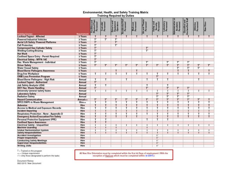 Safety Training Matrix 09182015 | PDF | Hazards | Labor Relations