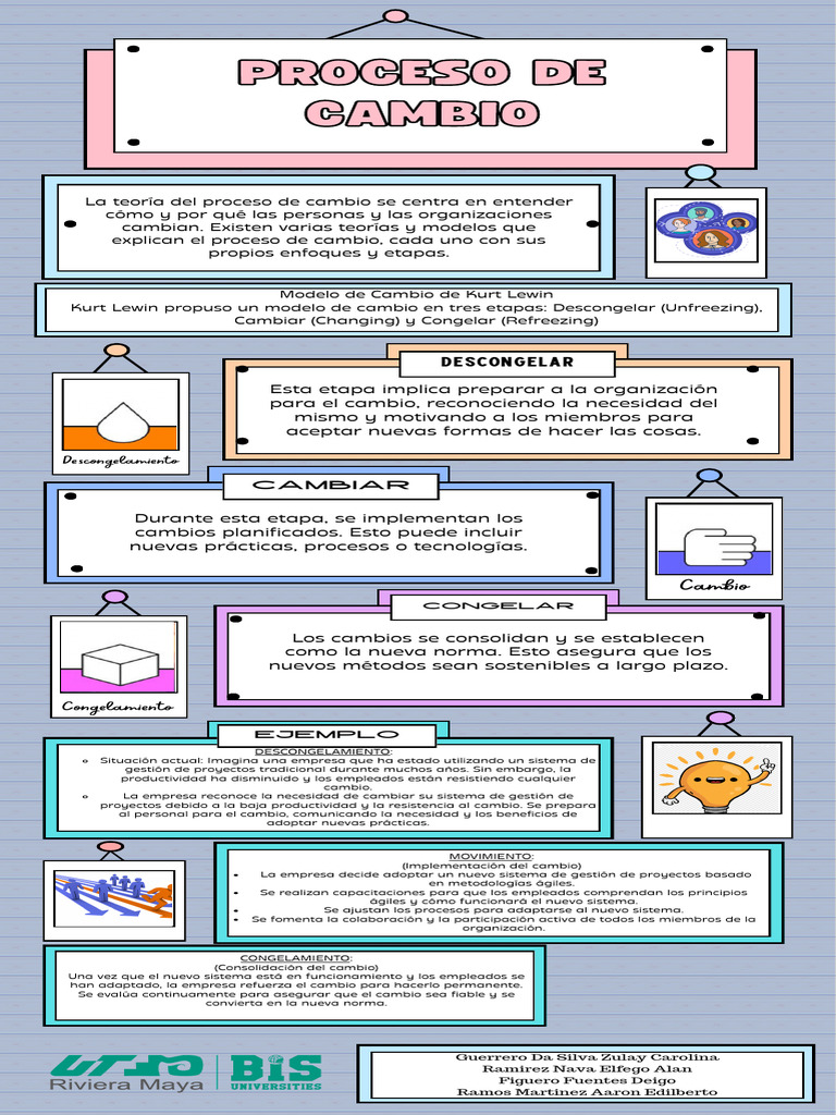 Infografía Proceso de Cambio Kurt Lewin | PDF | Business | Gestión de proyectos