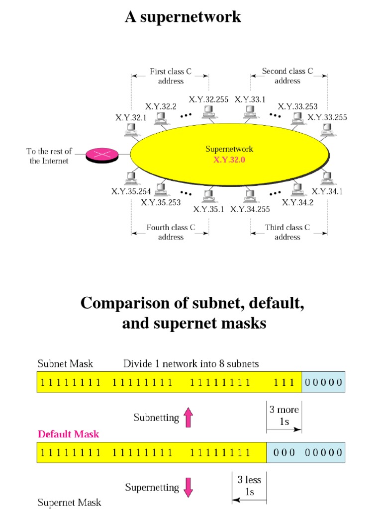 Super Netting And Cidr Pdf Telecommunications Communications