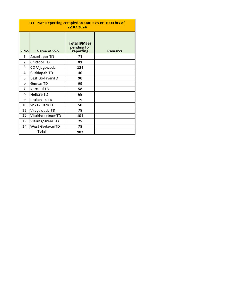 IPMS Reporting Status as of 22.07.2024 | PDF | Film Production ...