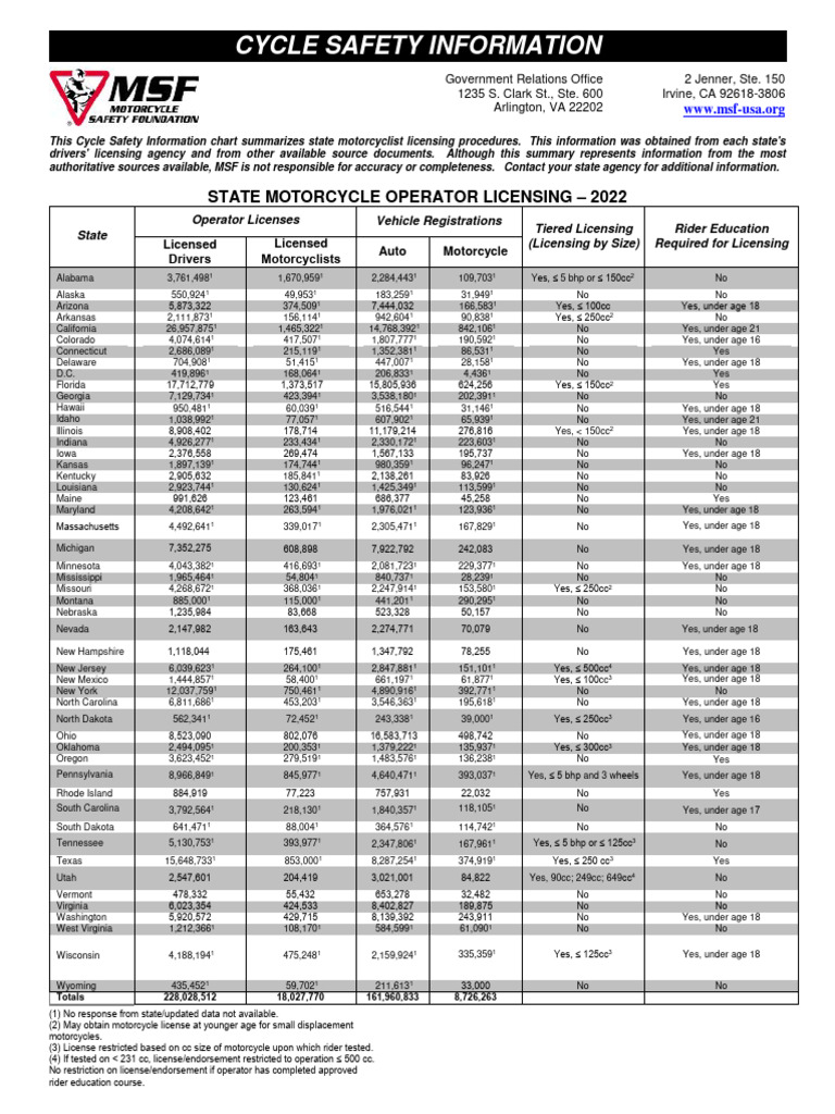 State Motorcycle Operator Licensing CSI 2022 | PDF | Motorcycle | Transport