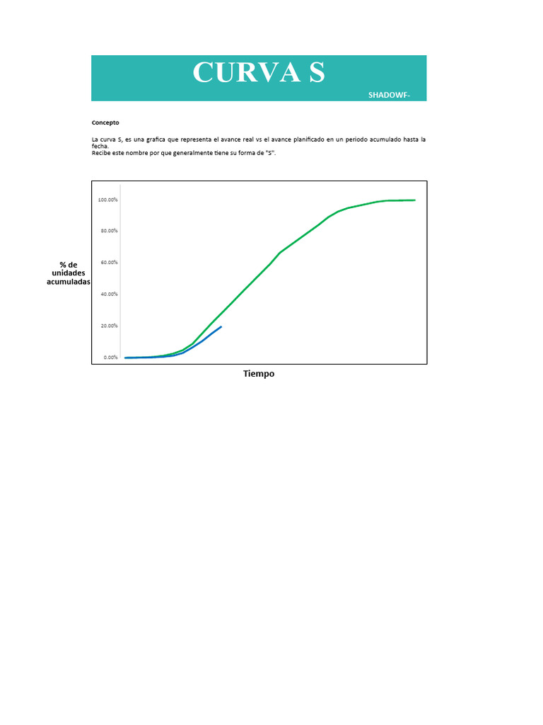 Curva S Proyecto | PDF