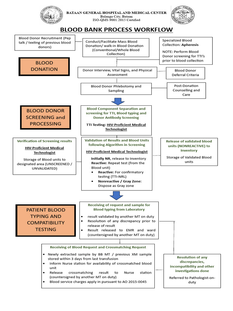 BLOOD BANK PROCESS WORKFLOW | PDF | Blood Donation | Blood Transfusion