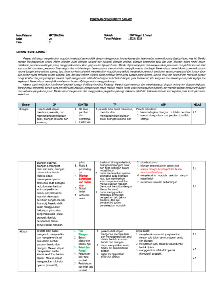 Pemetaan-CP-menjadi-TP-dan-ATP - KLS 9 | PDF | Metode & Bahan Ajar