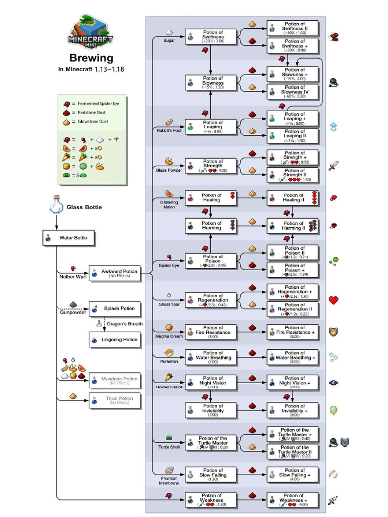 Minecraft Brewing | PDF