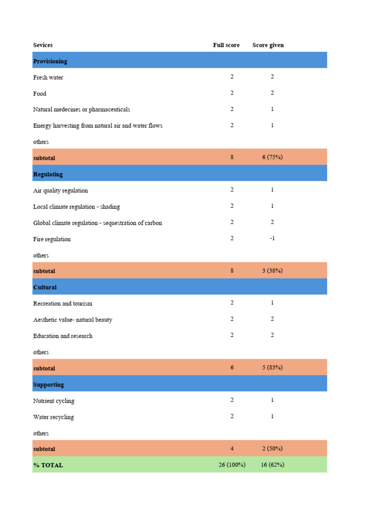 Sevices Full Score Score Given Provisioning | PDF | Science ...