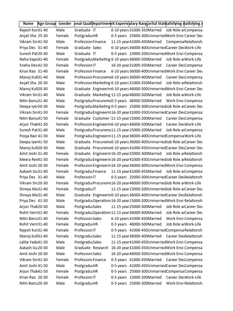 Employee Attrition Dataset Overview | PDF | Employment | Social Psychology