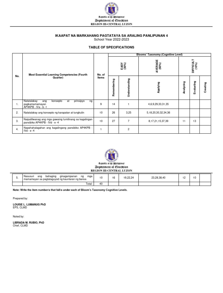 Ap4 - 4TH Quarter Assessment - Table of Specification | PDF | Cognition ...