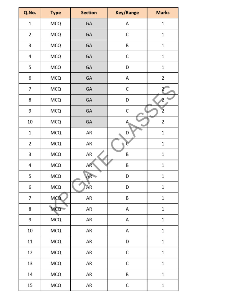 GATE AR 2018 Answer Key | PDF