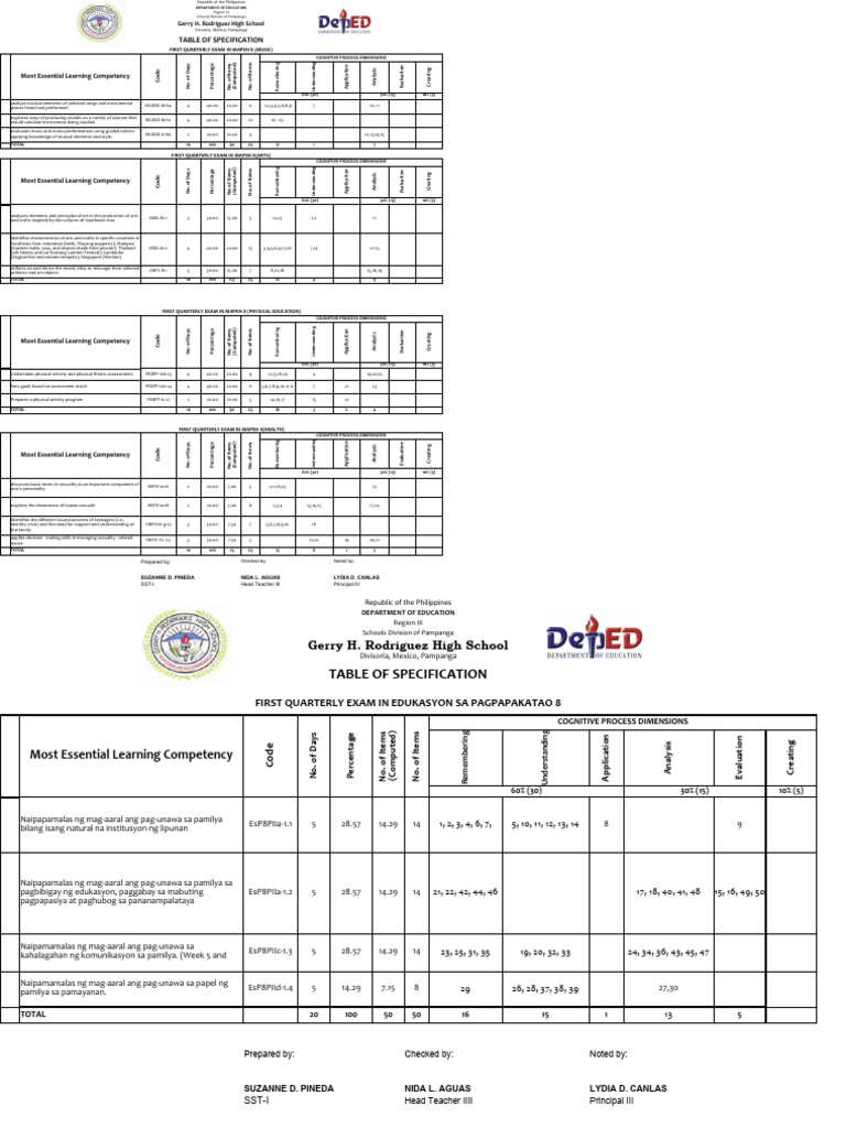 TOS-Quarter 1-Mapeh 8 Esp8 | PDF | Cognitive Science | Cognition