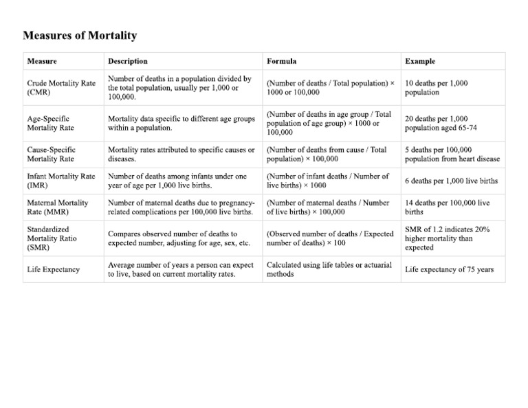 Measures of Mortality | PDF
