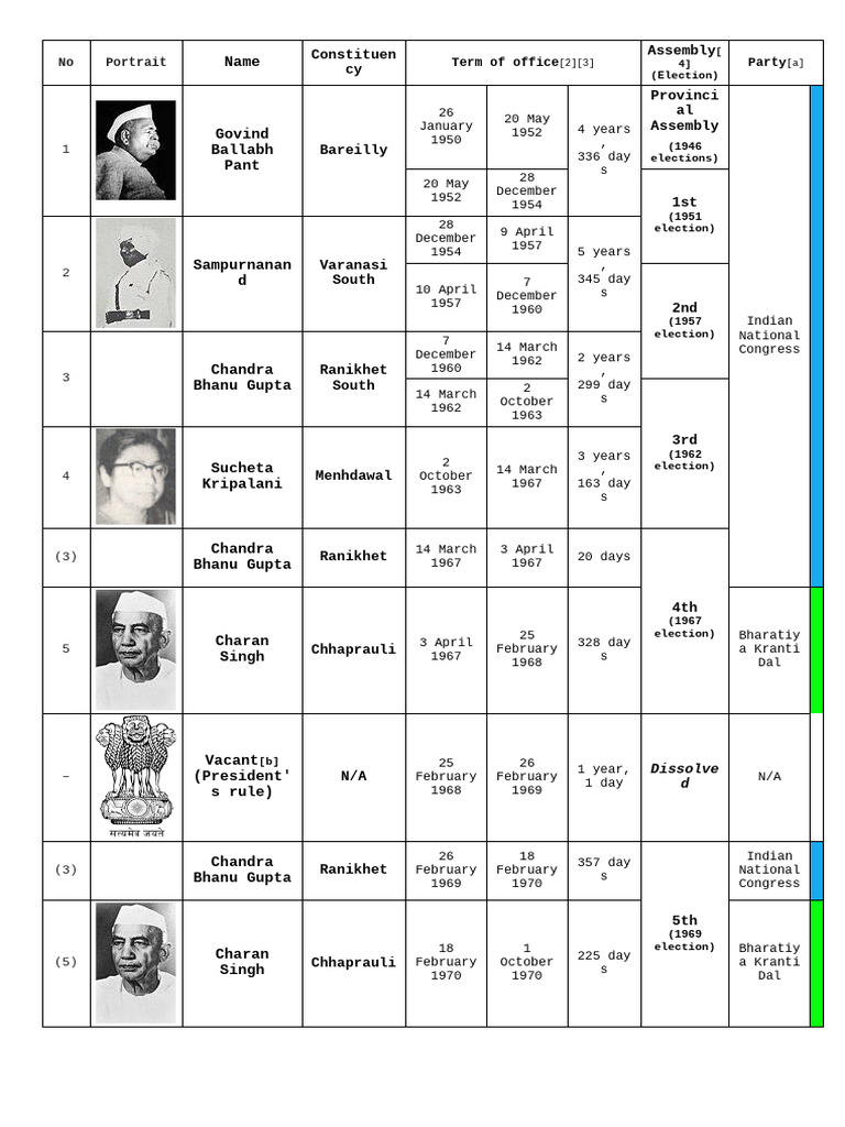 List of Uttar Pradesh Chief Ministers | PDF | Politics Of India