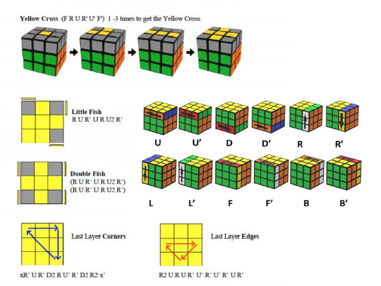 Rubix Cube Formula Sheat | PDF