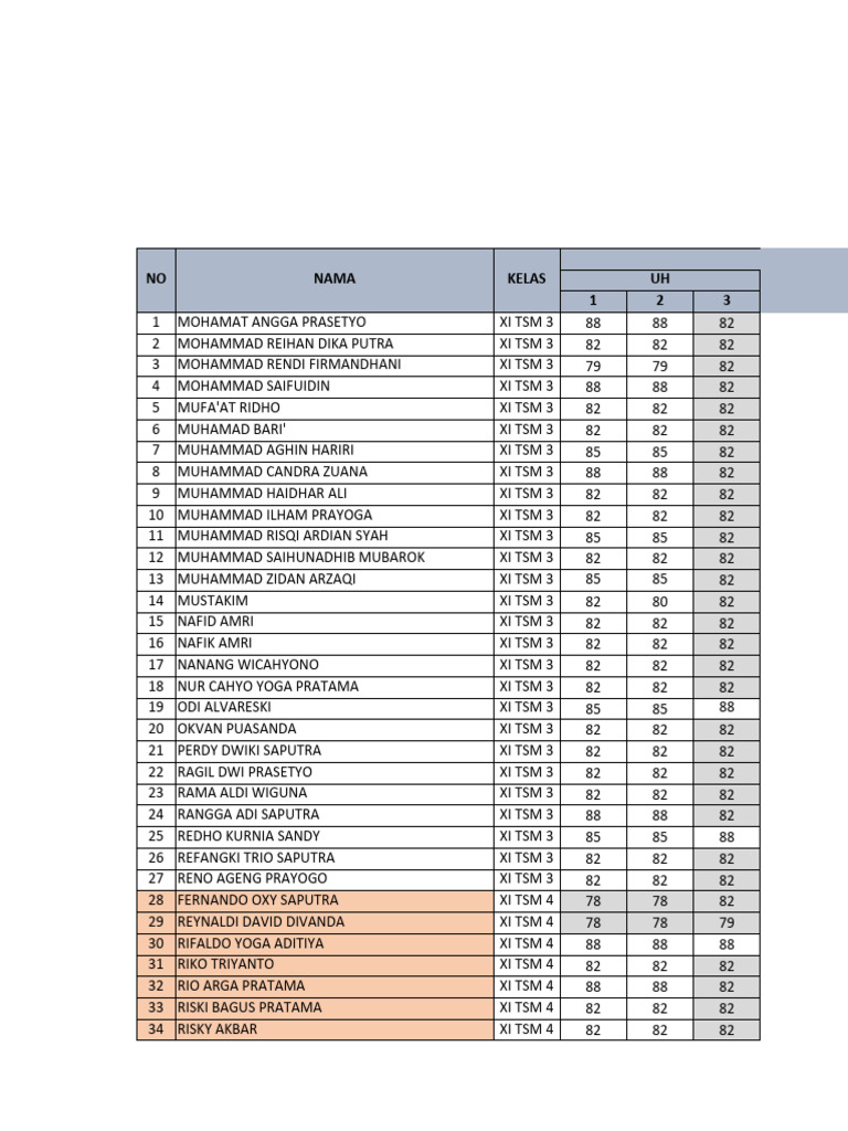 DAFTAR NILAI GENAP MAPEL PRODUKTIF X TSM, XI-XII TKR | PDF