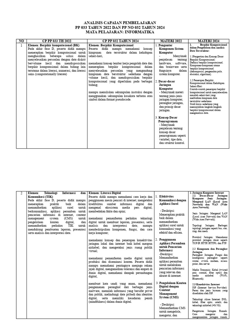 Analisis CP Informatika | PDF