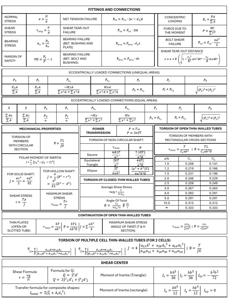 Compiled-Formulas Acstrucs 2 | PDF | Beam (Structure) | Solid Mechanics