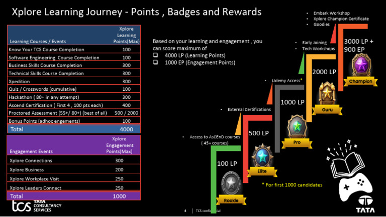 Xplore Points and Badges - 2024 | PDF