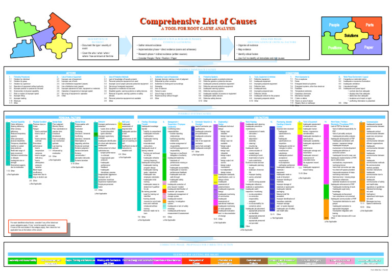 Causes List | PDF | Personal Protective Equipment | Hazards