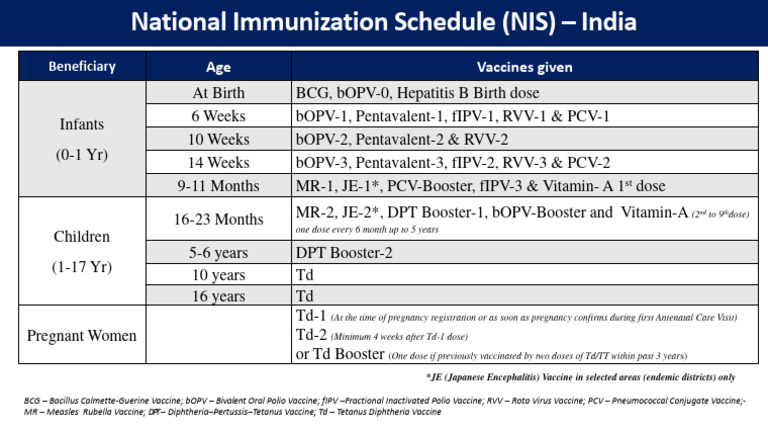 National Immunization Schedule (NIS) For SRM | PDF