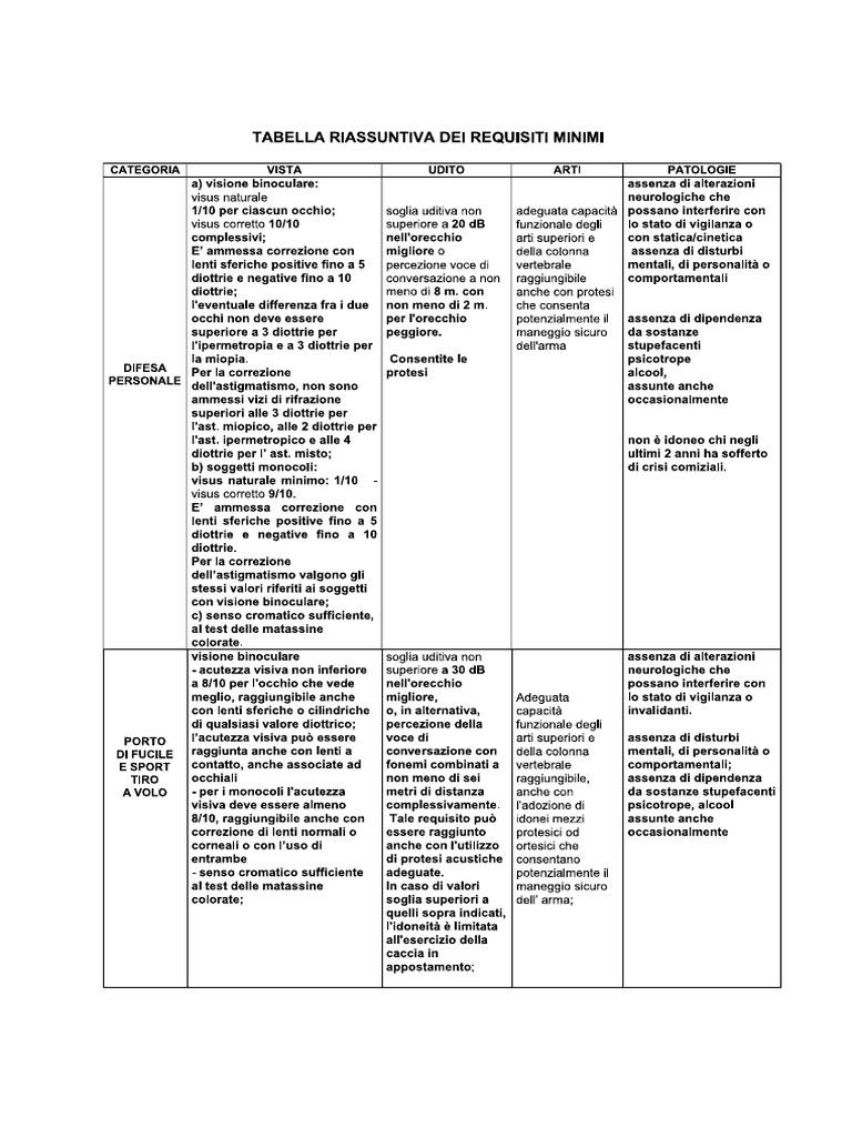 Tabella Requisiti Minimi Porto Armi | PDF