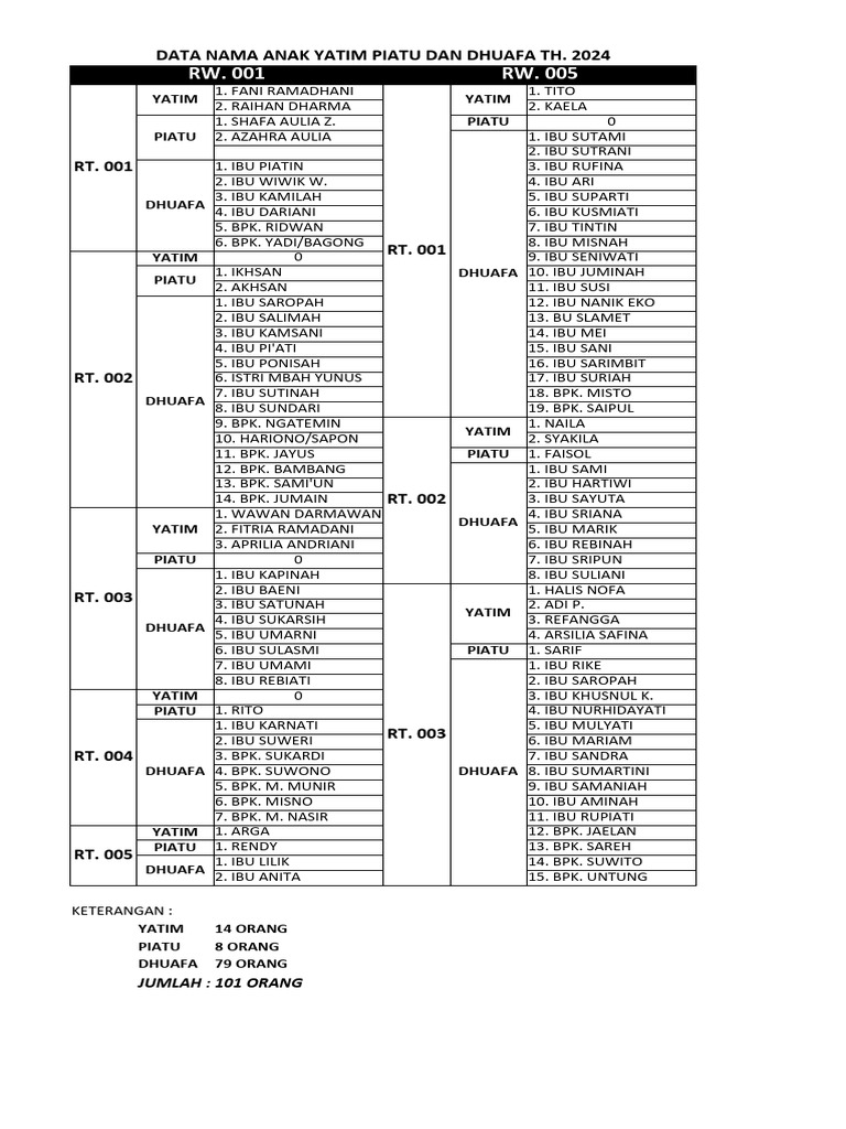 Data Yatim Piatu Dan Dhuafa 2024 | PDF