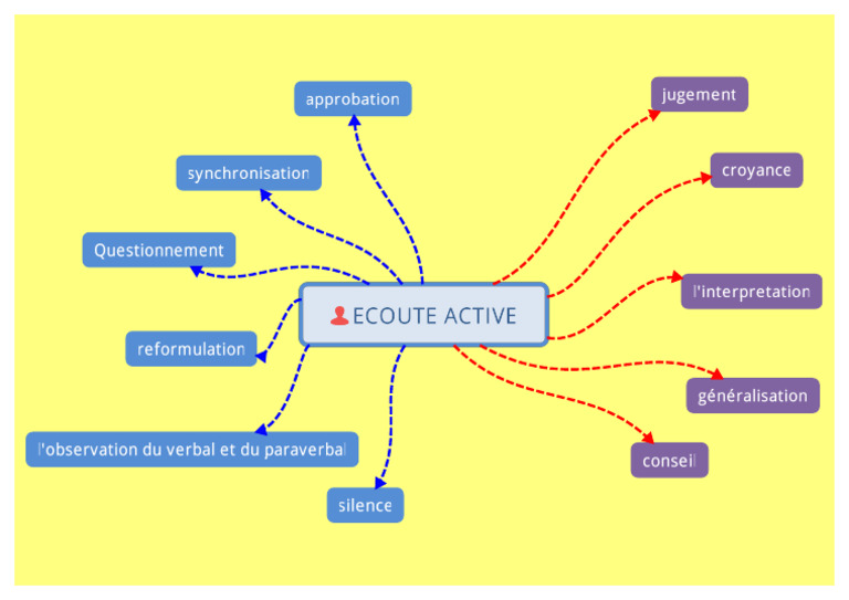 Ecoute Active | PDF