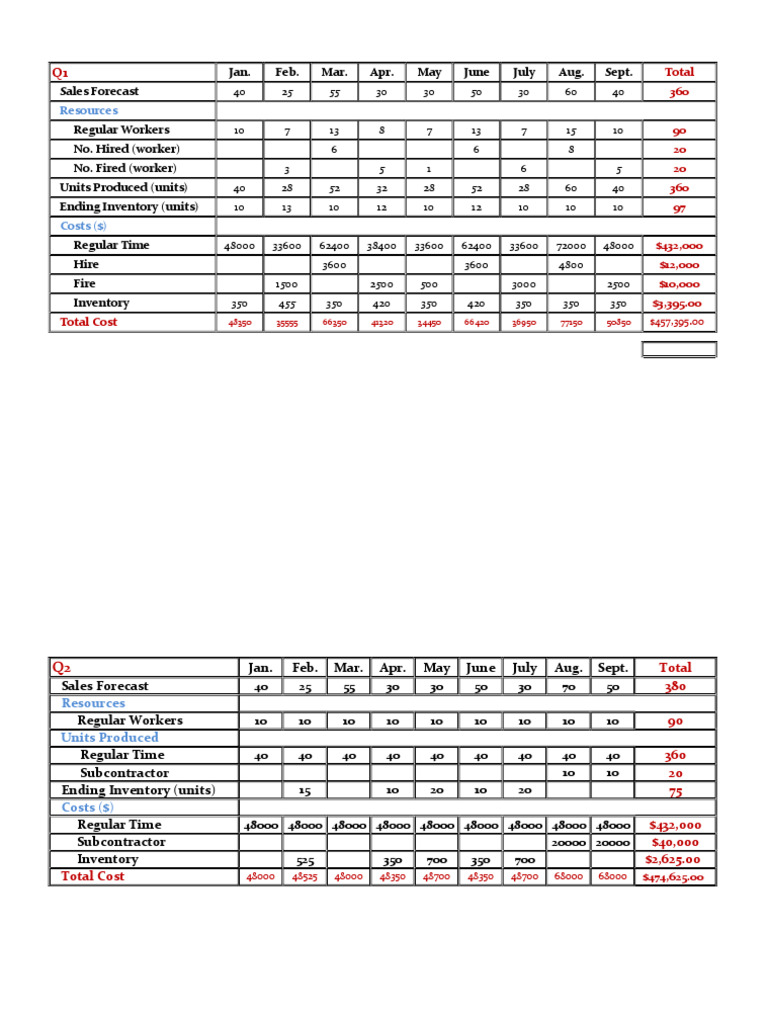 Aggregate Planning Assignment Solution | PDF | Teaching Methods & Materials | Technology ...