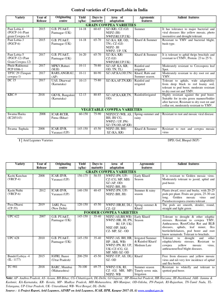 Arid Legumes Varieties | PDF | Legume | Agriculture