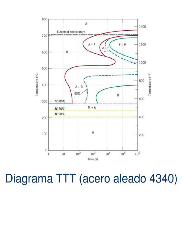 Diagrama TTT | PDF